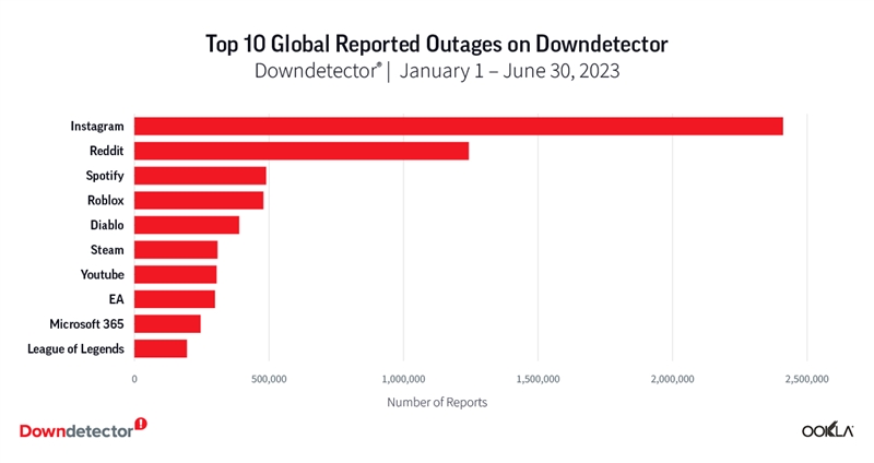 Top 10 Largest Internet Outages in the First Half of 2023