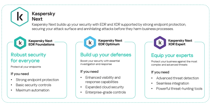 Kaspersky Next for Enhanced Cybersecurity