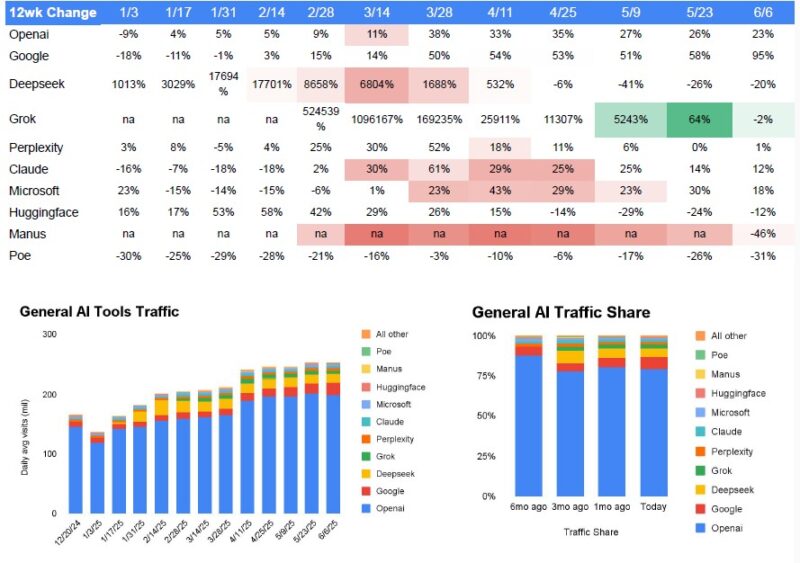ChatGPT Leads AI Market as User Numbers Reach Record Highs